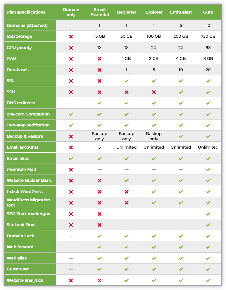 What's included in our plans? – Support | one.com